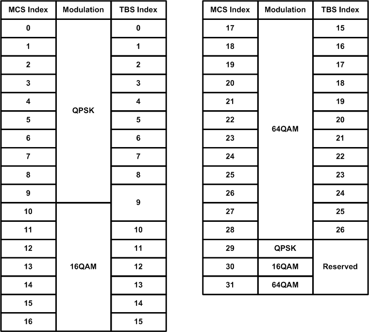 How To Calculate LTE Throughput